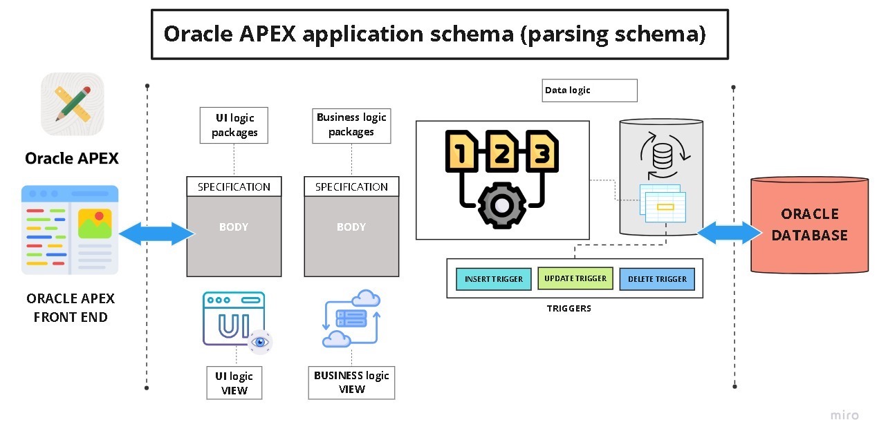 What’s the best database architecture for Oracle APEX applications? - Oracle APEX Application ...