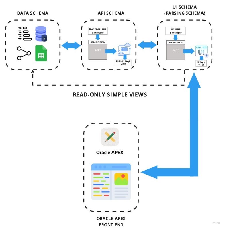 What’s the best database architecture for Oracle APEX applications? - Oracle APEX Application ...