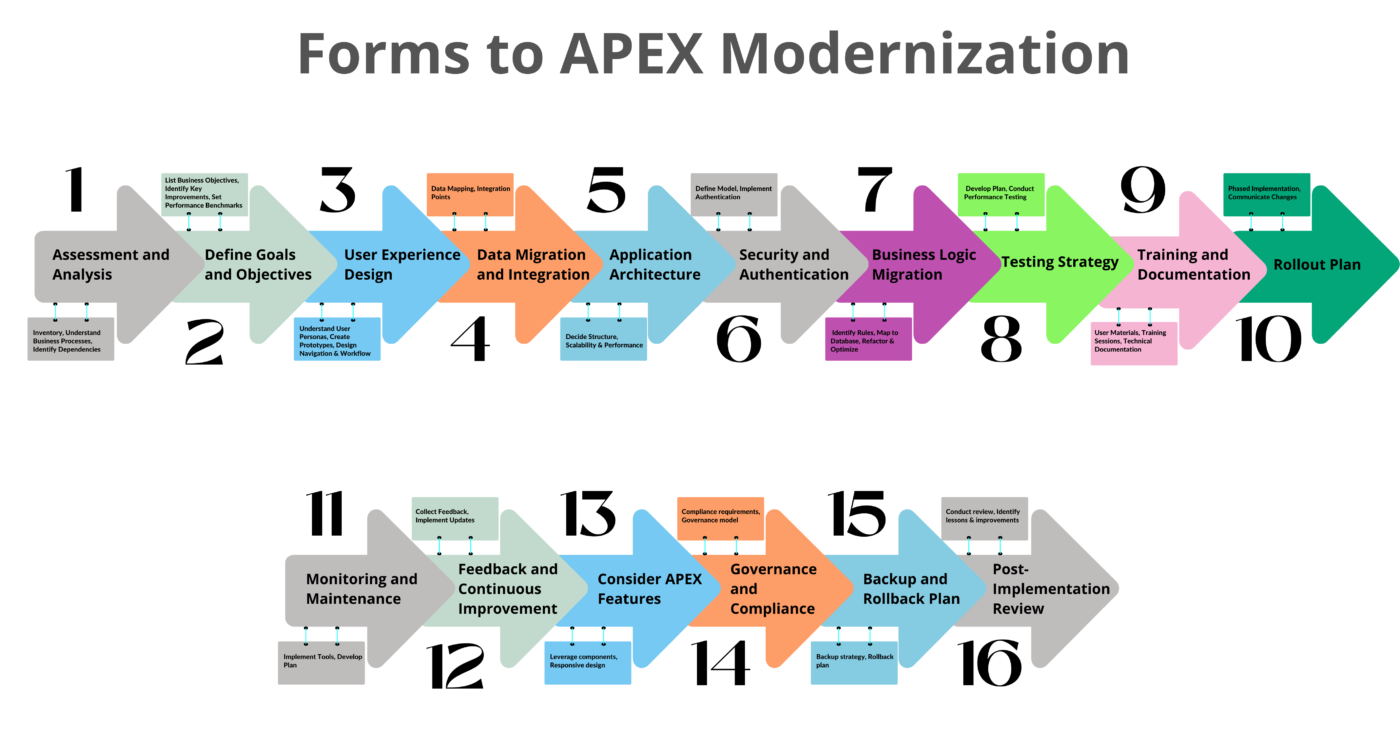 Modernizing Oracle Forms Using Oracle Apex Oracle Apex Application Development